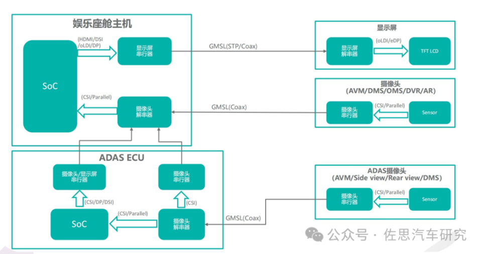 汽车芯片市场集中度最高的领域：SerDes_腾讯新闻