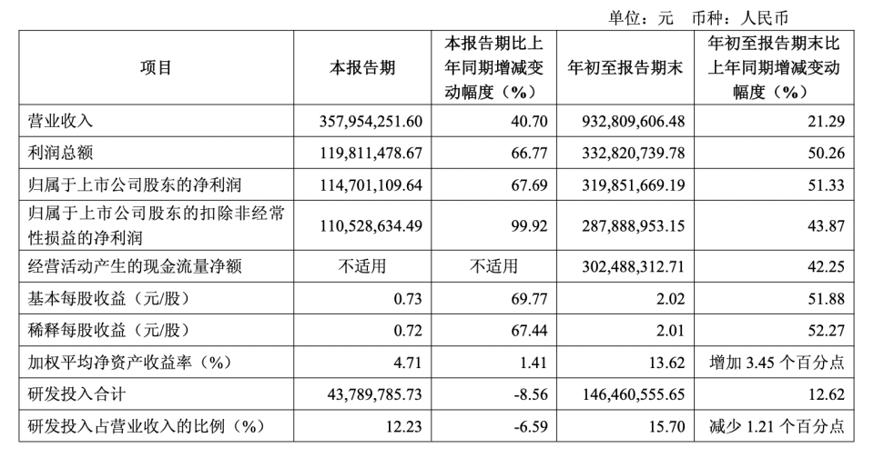 聚辰股份拟赴港二次IPO：2025年前三季度净利增51%，A股市值近200亿_腾讯新闻