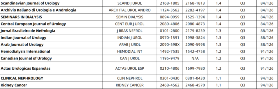 热点资讯 | 泌尿学＆肾脏学126本SCI期刊JCR 2024影响因子最全整理，邀您一览！_腾讯新闻