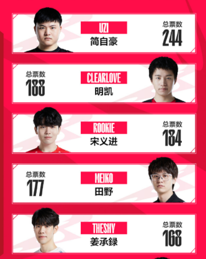 LPL十周年十大选手公布：UZI第一，“韩援”占一半引争议！