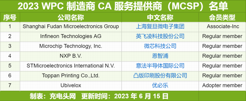 帮助企业 Qi 2.0 鉴权芯片认证，全球七家 MCSP 名单汇总_腾讯新闻