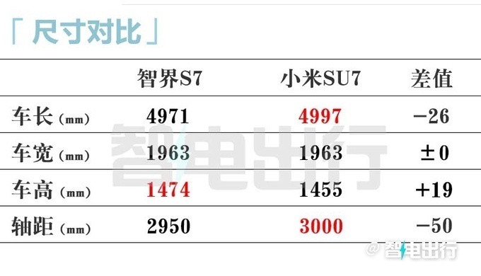 华为：智界新S7大升级！降价3万！卖22.98万，比小米SU7值？_腾讯新闻