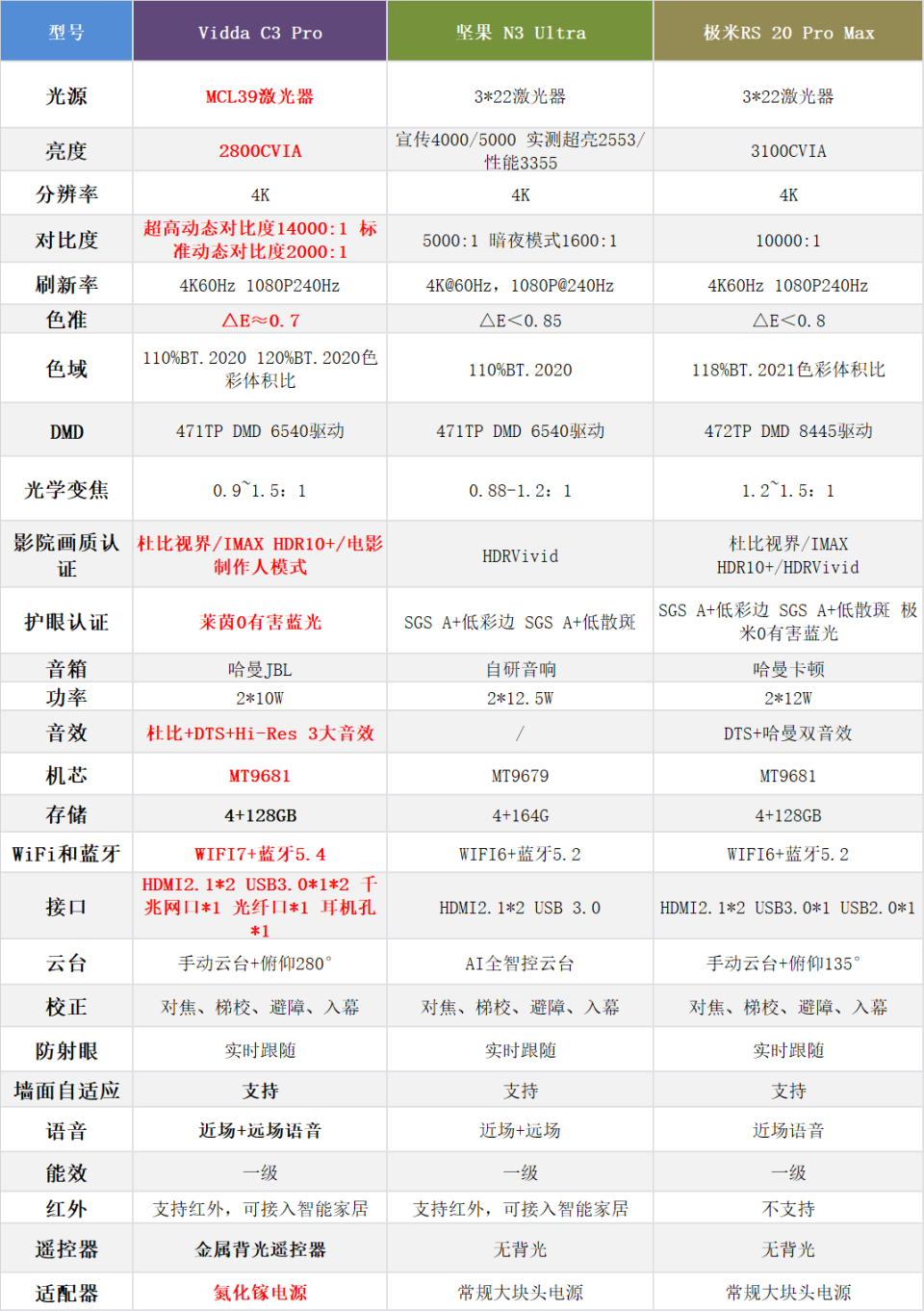 618 Vidda投影仪开挂了！ViddaC3系列如何选，8000字长文深度解析_腾讯新闻