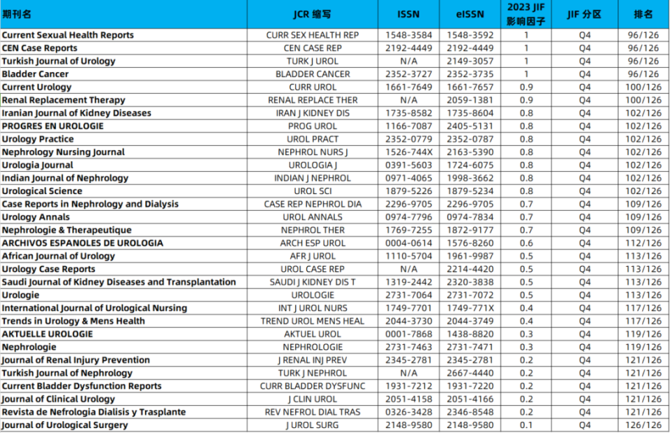 热点资讯 | 泌尿学＆肾脏学126本SCI期刊JCR 2024影响因子最全整理，邀您一览！_腾讯新闻