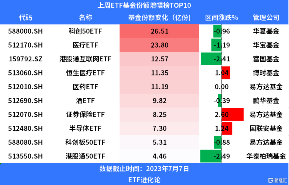 AI应用端主题ETF上周大幅回撤，资金大手笔抄底科创50ETF_腾讯新闻