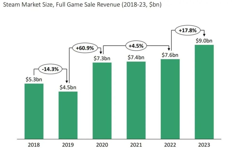 全年营收创历史新高，用户数据持续狂飙：VGI新报告揭示Steam市场趋势_腾讯新闻
