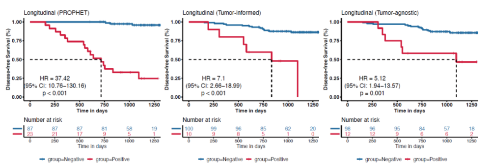 全球首个早期肺癌头对头对比MRD检测策略的前瞻性临床研究结果发布 | Cancer Cell（IF 50.3）_腾讯新闻