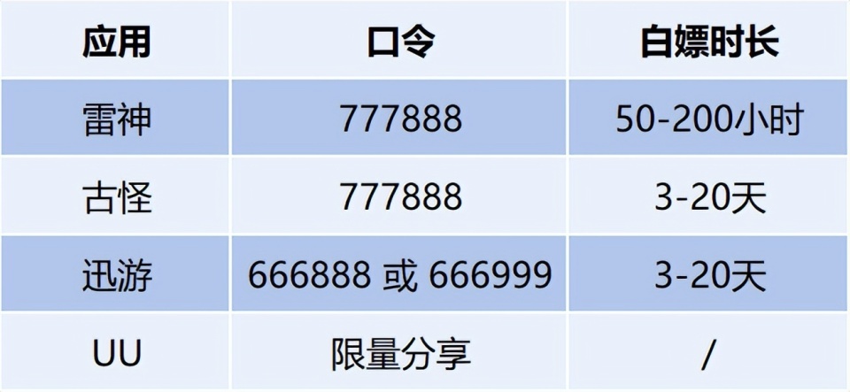 25年4月biubiu加速器兑换码/口令码，附UU/雷神/迅游兑换码口令码_腾讯新闻
