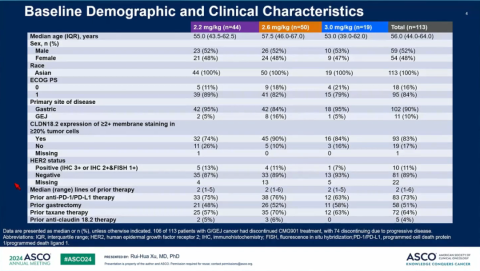 2024 ASCO｜徐瑞华教授携CMG901（AZD0901）亮相，晚期胃癌患者有望迎来CLDN18.2 ADC新疗法_腾讯新闻