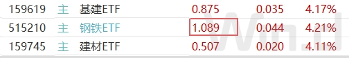 A股强势反弹，钢铁ETF及建材ETF涨幅超4%_腾讯新闻