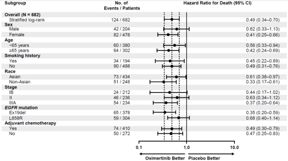 NEJM重磅：ADAURA研究OS数据首秀，首次证实靶向辅助治疗可改善OS丨临床大发现_腾讯新闻