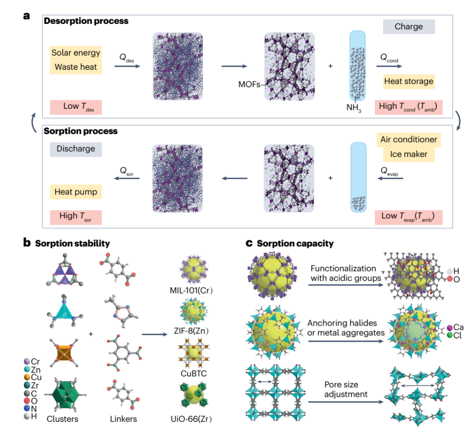研究进展：上海交通大学-金属有机骨架材料MOF | Nature Reviews Materials_腾讯新闻