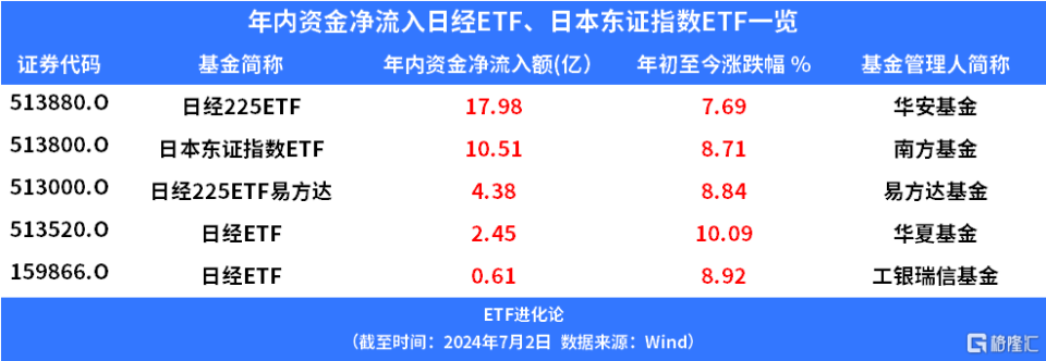年内超35亿资金净流入日经ETF、日本东证指数ETF和日经225ETF_腾讯新闻