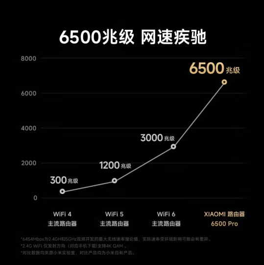 最高到手699！小米路由器6500 Pro上架：全2.5G网口 板载1GB大内存_腾讯新闻