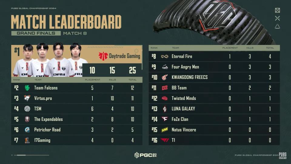 PGC总决赛DAY2：T1以109分反超至第1，KDF、VP分列二三位_腾讯新闻