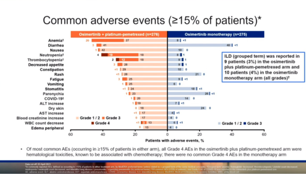 奥希替尼联合化疗一线 PFS 提升 9 个月！FLAURA2 研究者重磅解读 | WCLC 2023_腾讯新闻