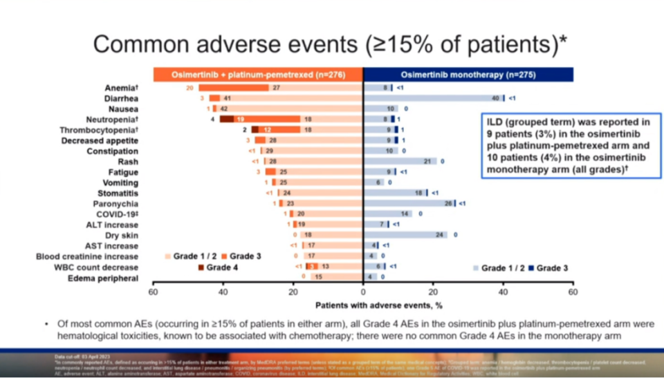 奥希替尼联合化疗一线 PFS 提升 9 个月！FLAURA2 研究者重磅解读 | WCLC 2023_腾讯新闻