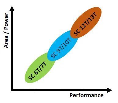 ASIC设计中的标准单元standard cell_腾讯新闻