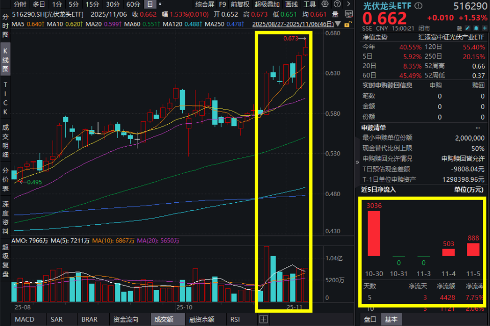 电力紧缺制约AI算力扩张！电力+储能大涨，特变电工涨超5%，阳光电源市值站上4200亿！光伏龙头ETF涨超1.5%，近5日吸金超4400万元_腾讯新闻