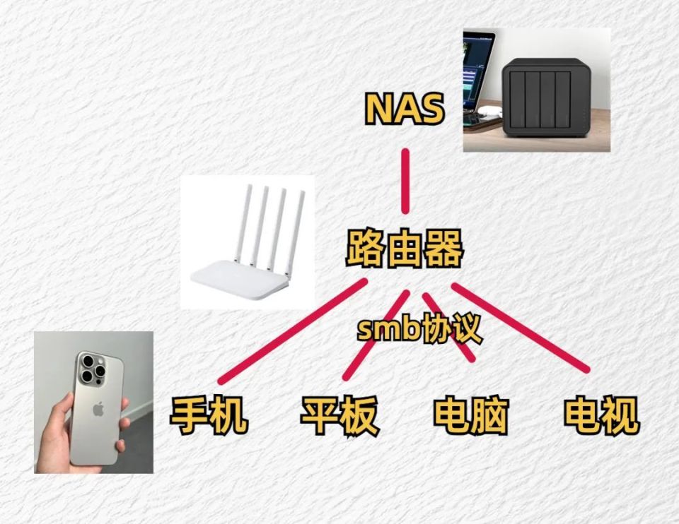 中年男人的三大爱好，为什么会是充电头、路由器、NAS？_腾讯新闻