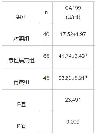 注意！CA199 升高的 13 种解读，别只想到消化道肿瘤！_腾讯新闻