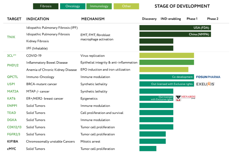 英矽智能利用生成式AI平台从头设计KIF18A抑制剂，用于晚期实体瘤治疗_腾讯新闻