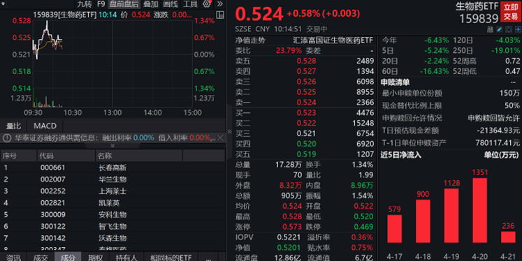 全球生物医药集体走强，恒生生物科技（513280）涨超2％，纳指生物科技ETF（513290）涨超1％_腾讯新闻