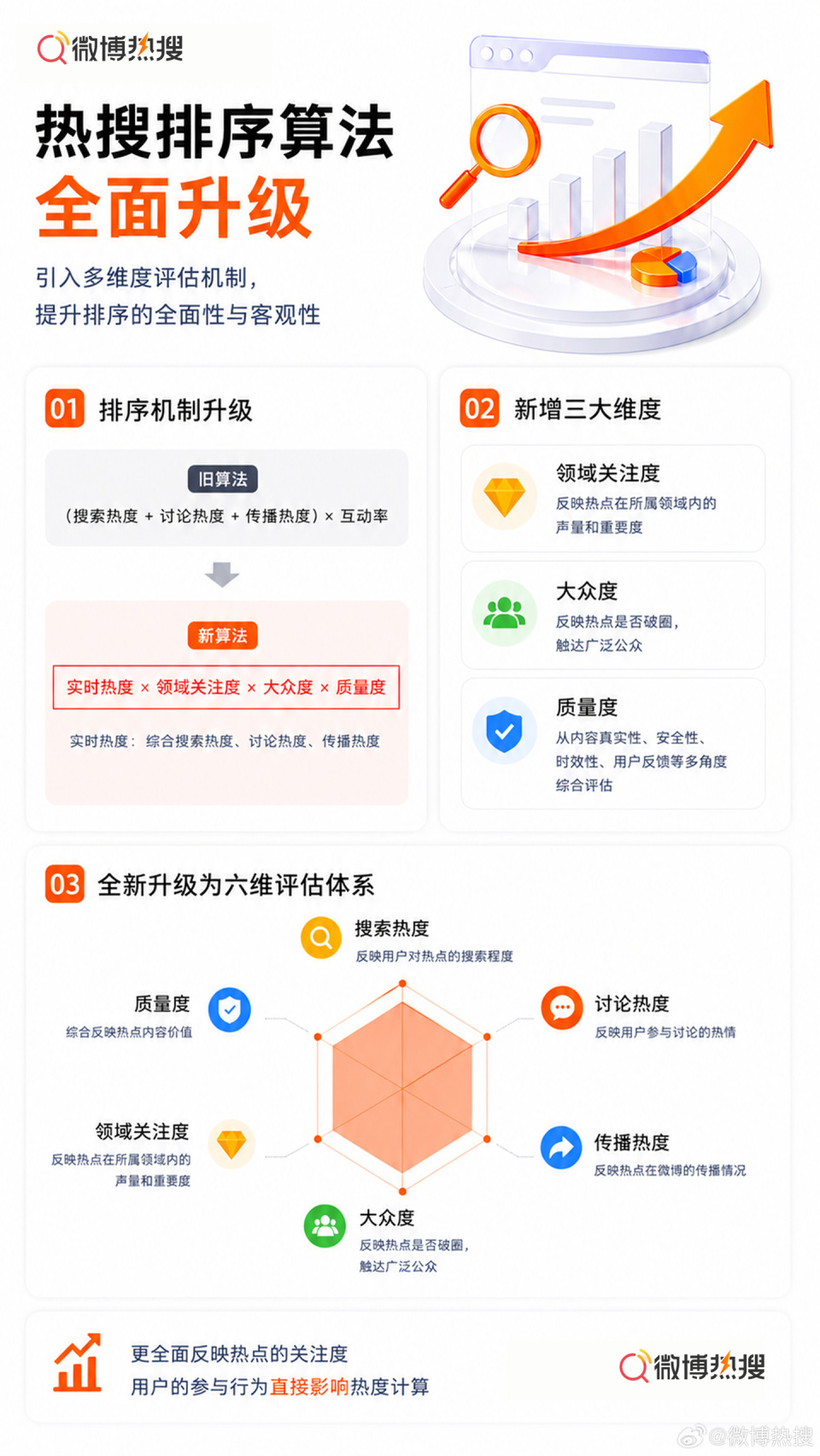 微博热搜机制全面升级：新增排序维度，打击灌水刷评和无关蹭热点_腾讯新闻