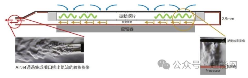 CES 2024：散热“黑科技”AirJet Mini Slim可解热5.25W，厚度仅2.5mm_腾讯新闻