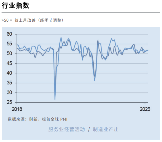 中国3月财新服务业PMI 51.9，增速上升至3个月高点_腾讯新闻