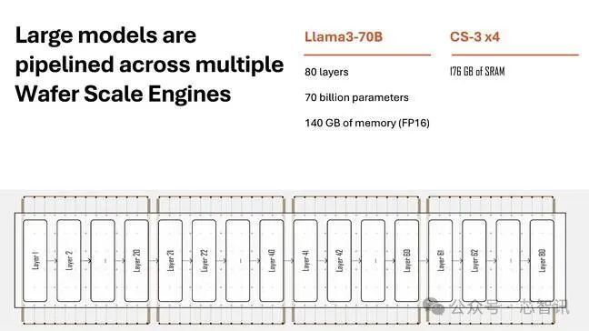 晶圆级AI芯片WSE-3性能公布：80亿参数模型上每秒生成1800个Token_腾讯新闻