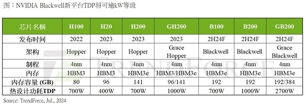 NVIDIA GB200 CPU+GPU超级芯片功耗2700W！液冷狂欢开始_腾讯新闻