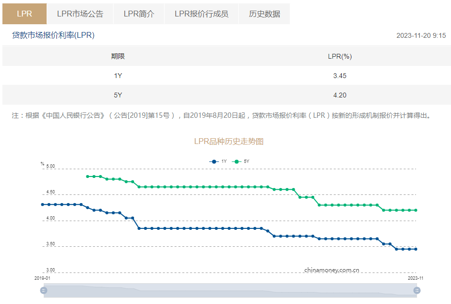 LPR报价连续三个月按兵不动！专家：符合市场预期，主要是LPR定价之锚MLF利率保持稳定_腾讯新闻