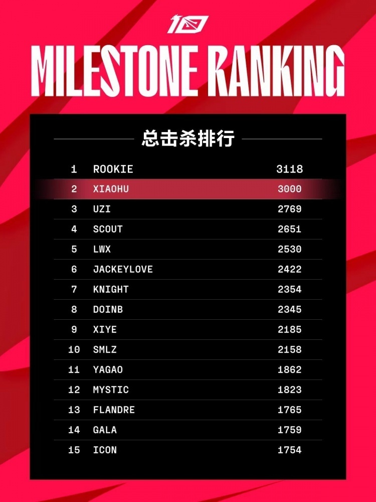 里程碑：Xiaohu达成LPL3000杀成就_腾讯新闻