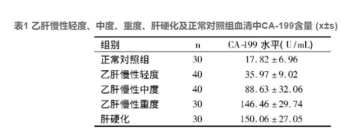 注意！CA199 升高的 13 种解读，别只想到消化道肿瘤！_腾讯新闻