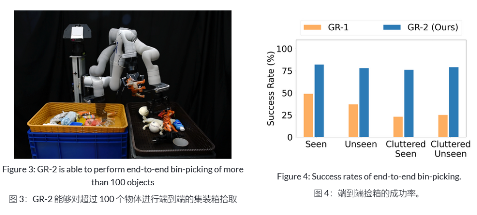 字节发布 GR-2 机器人 AI 大模型：任务平均完成率 97.7%_腾讯新闻