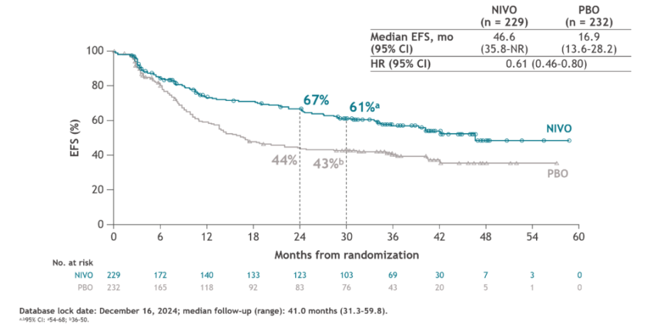 5 年 OS 率 65%，CheckMate-816 研究最终生存结果确立新辅助免疫治疗基石地位 | 2025 ASCO_腾讯新闻