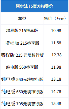 新款极狐阿尔法T5上市！215km纯电续航＋5C闪充才15万级？_腾讯新闻