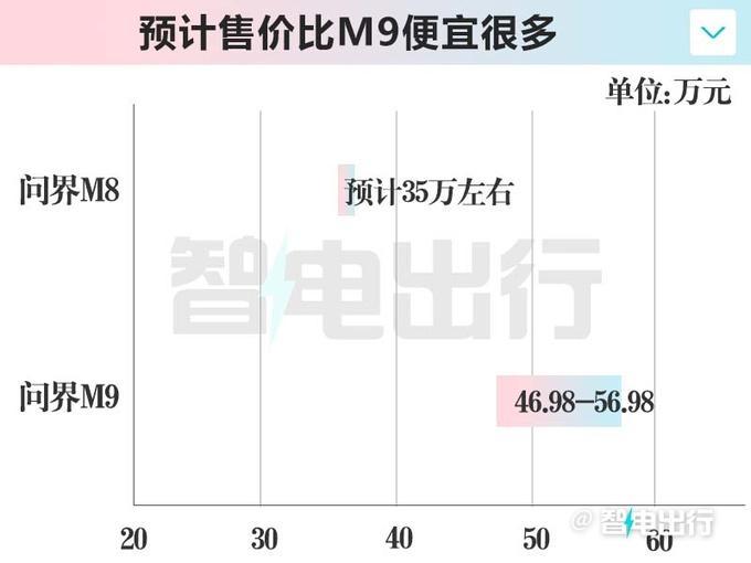 明年上市！华为问界M8街拍曝光，销售：碾压BBA，你认可吗_腾讯新闻