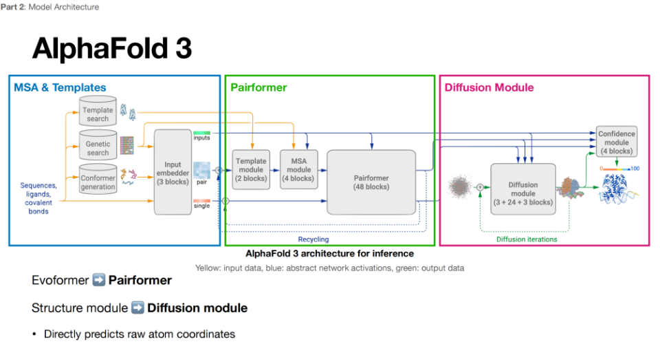 超全拆解AlphaFold 3，上海交大钟博子韬：极致利用数据，以原子精度预测所有生物分子结构，但并不完美_腾讯新闻