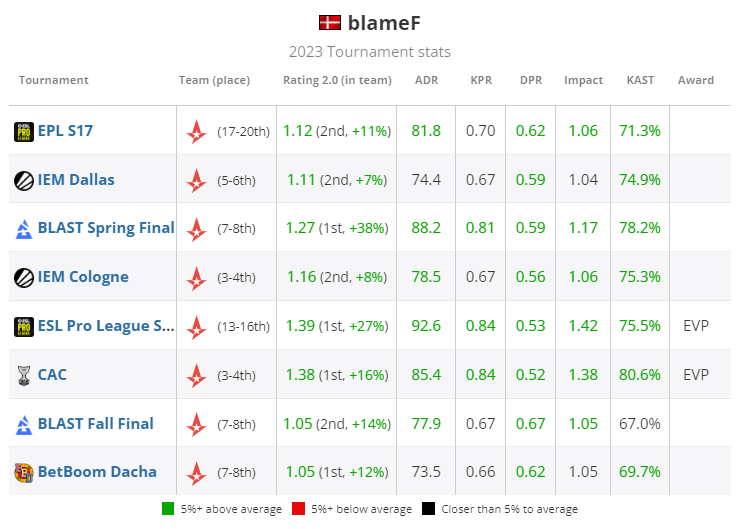 HLTV 2023年度最佳选手TOP16： blameF_腾讯新闻