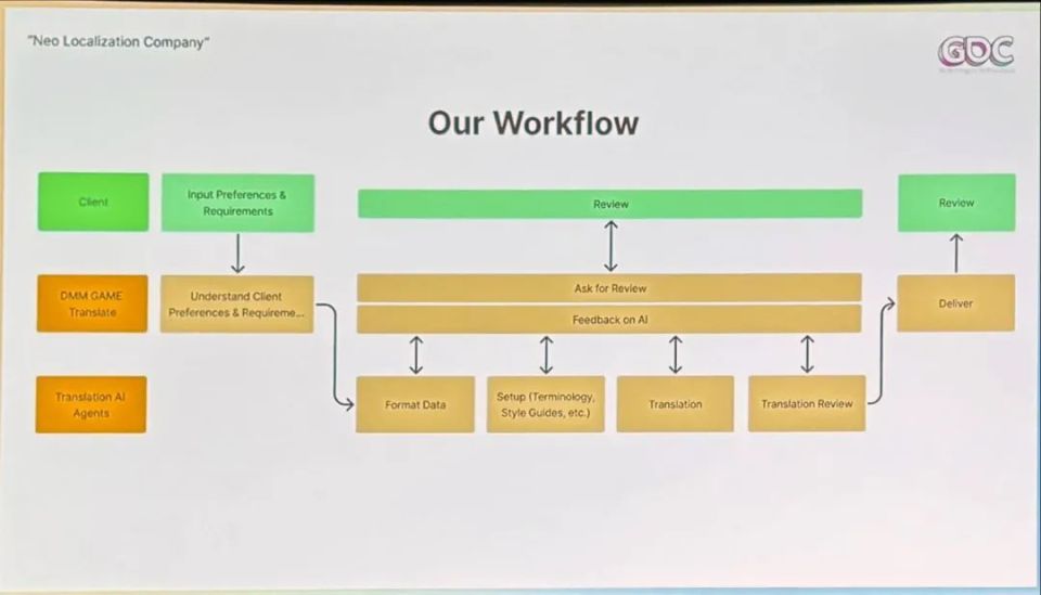 GDC25 | DMM分享：六个月翻译50款游戏，AI如何重塑游戏本地化？_腾讯新闻