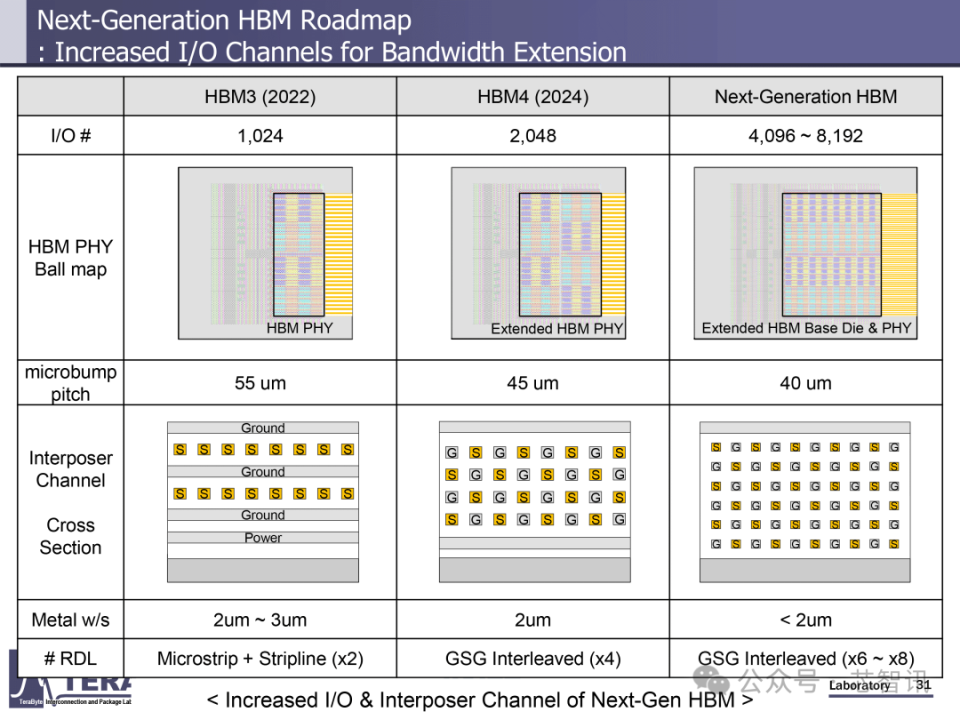 HBM未来开发路线图揭晓：HBM8带宽将达到64TB/s_腾讯新闻