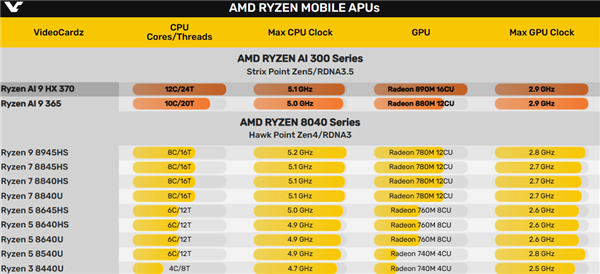 AMD RDNA3.5核显跑分曝光：Radeon 880M核心数不变，性能提升15％_腾讯新闻
