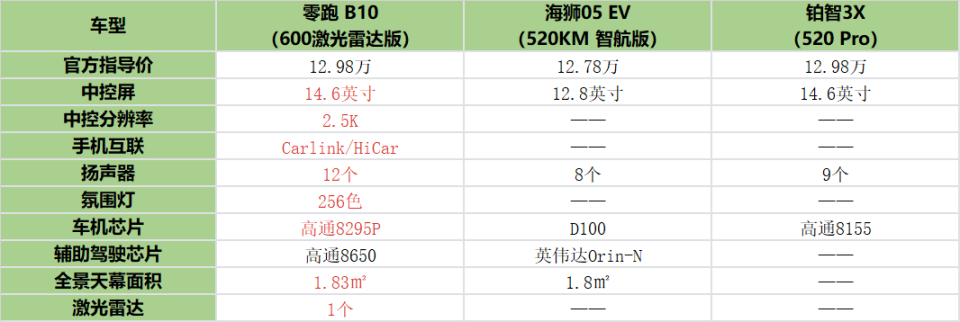 手握十万预算，零跑B10/海狮05 EV/铂智3X，哪台可以闭眼冲？_腾讯新闻