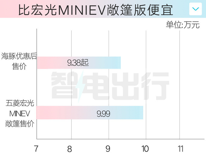 比亚迪新海豚2月上市！现款优惠2.3万，比五菱MINIEV便宜_腾讯新闻