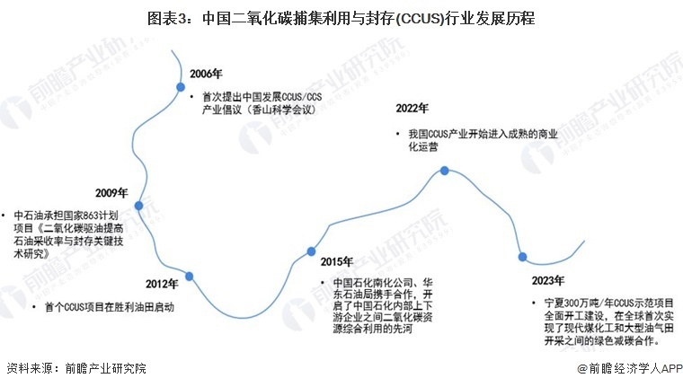 预见2024：《2024年中国二氧化碳捕集利用与封存(CCUS)行业全景图谱》(附市场现状、竞争格局和发展趋势等)_腾讯新闻