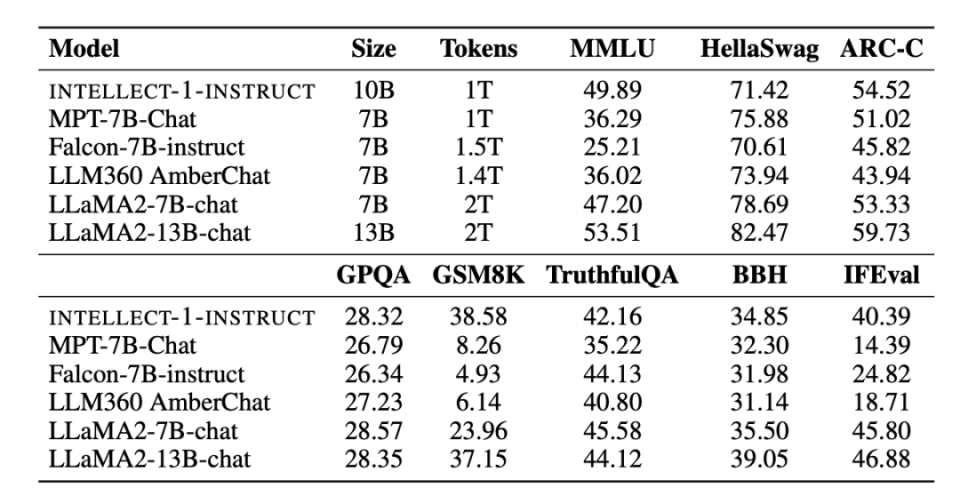 全球首个去中心化训练的10B级模型已正式开源，使用横跨三大洲的112块GPU训练而成_腾讯新闻