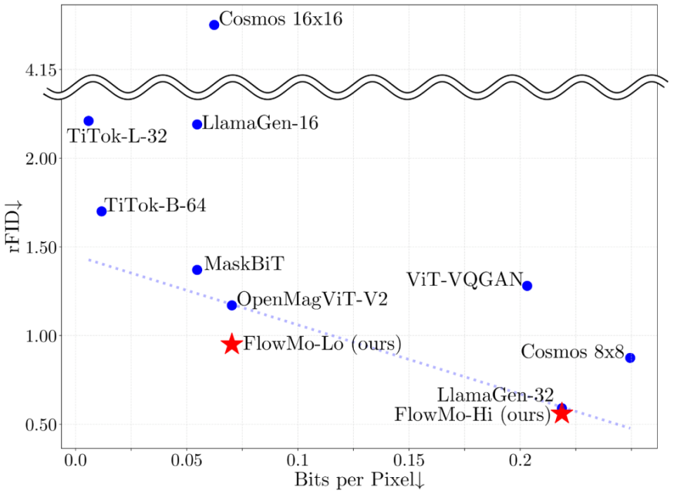 李飞飞、吴佳俊团队新作：不需要卷积和GAN，更好的图像tokenizer来了_腾讯新闻