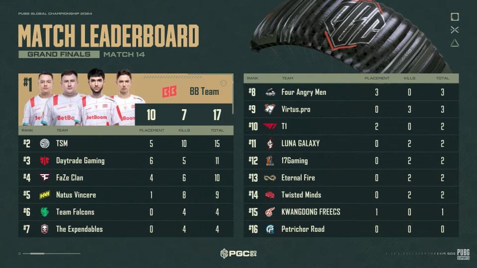 PGC总决赛：越南战队TE逆袭夺冠，PCL队伍未进前8_腾讯新闻